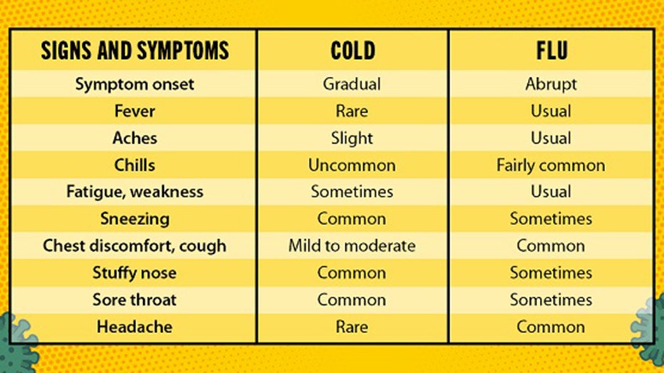 Flu vs. common cold vs. COVID-19: Similar symptoms, many questions ... Flu vs. common cold vs. COVID-19: Similar symptoms, many questions ...