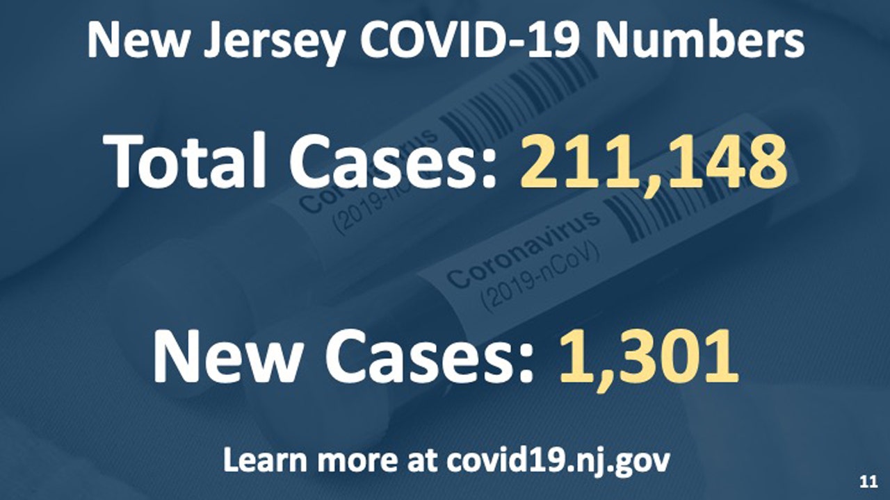 Second wave? New Jersey COVID-19 cases spike | FOX 5 New York Second wave? New Jersey COVID-19 cases spike | FOX 5 New York