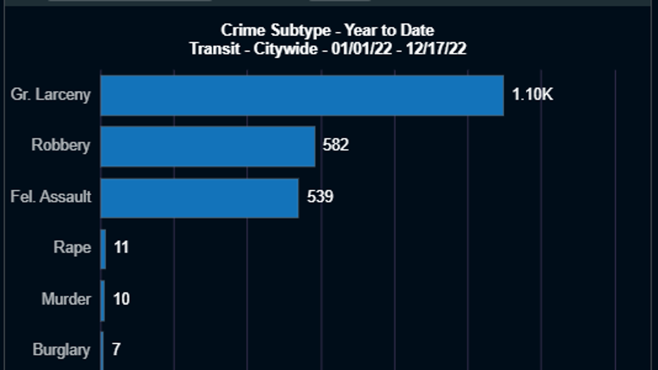 NYC Crime Stats 2023 Are Crime Rates Up Or Down In The City FOX 5 NYC Crime Stats 2023 Are Crime Rates Up Or Down In The City FOX 5