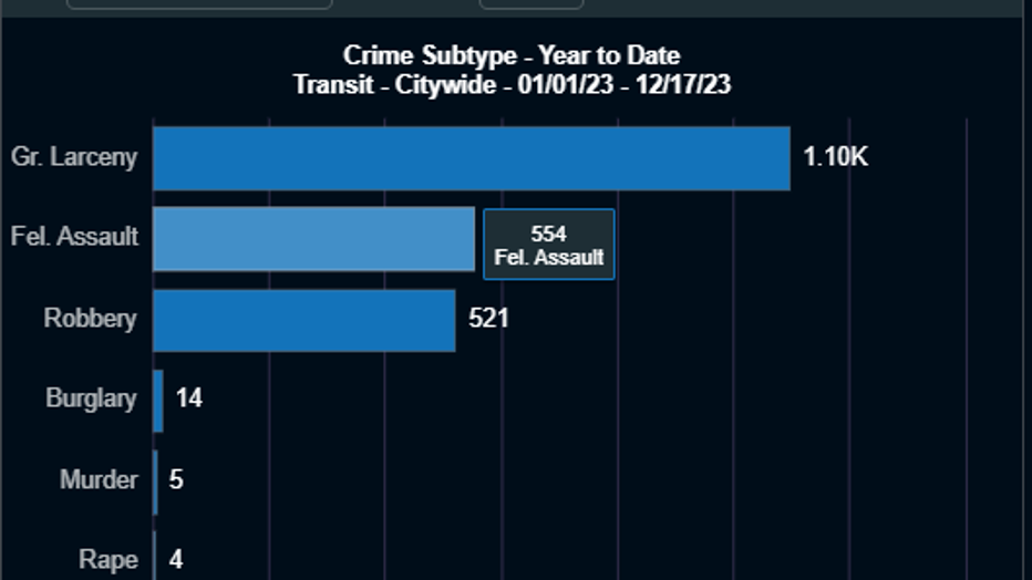 NYC Crime Stats 2023 Are Crime Rates Up Or Down In The City FOX 5 NYC Crime Stats 2023 Are Crime Rates Up Or Down In The City FOX 5