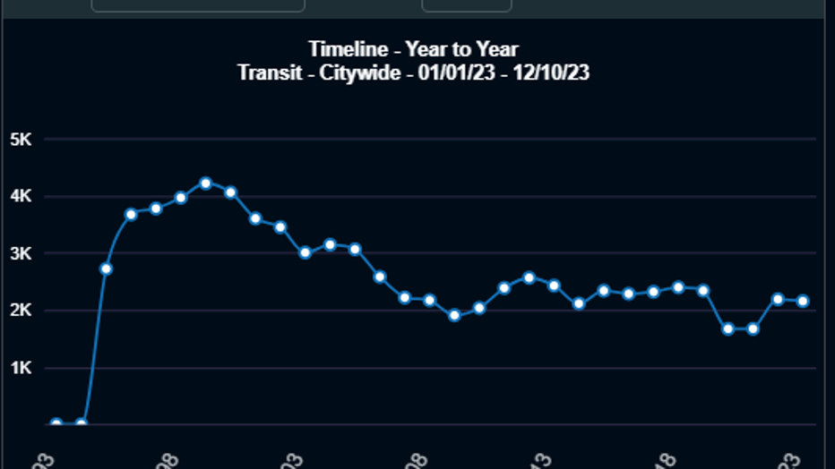 NYC Crime Stats 2023 Are Crime Rates Up Or Down In The City FOX 5 NYC Crime Stats 2023 Are Crime Rates Up Or Down In The City FOX 5