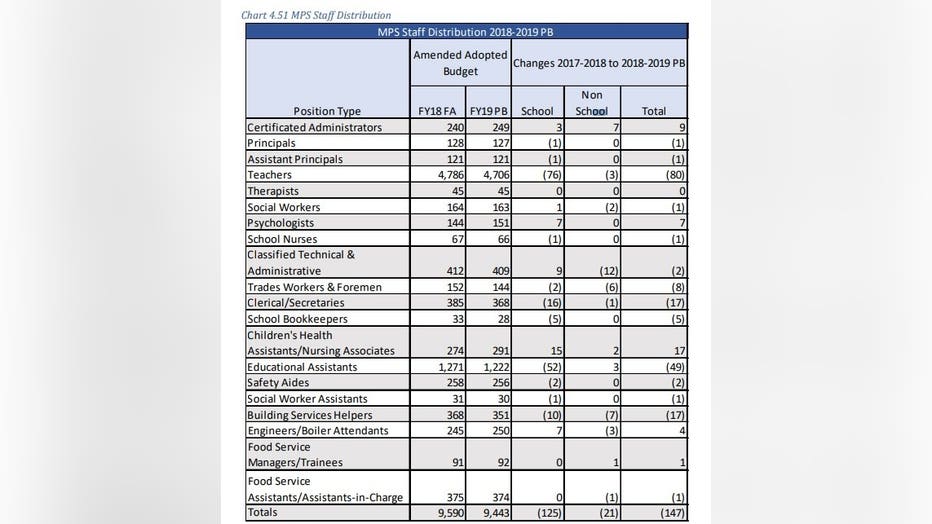 MPS releases 2018-19 budget proposal; includes teacher cuts and fewer ... MPS releases 2018-19 budget proposal; includes teacher cuts and fewer ...