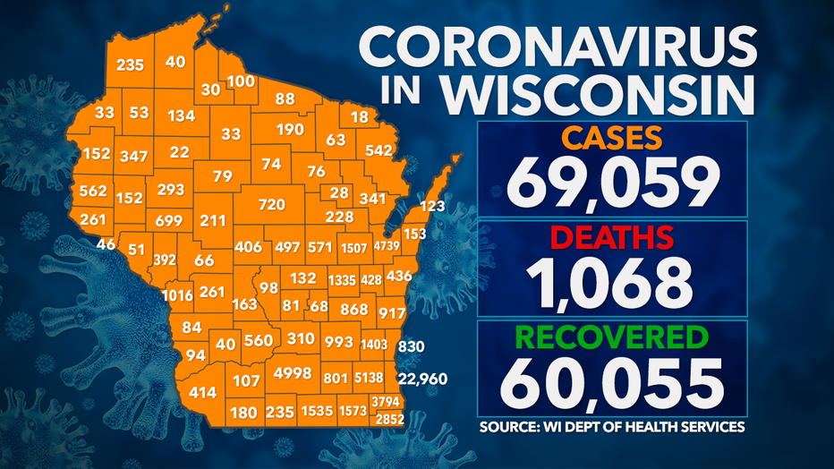 DHS: 826 new COVID-19 cases in Wisconsin; 69K+ total cases, 60K ...