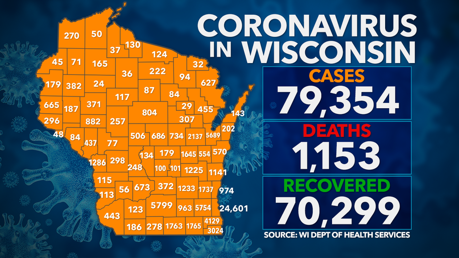 Wisconsin DHS: 1,498 new COVID-19 cases confirmed, 79K+ total cases ...