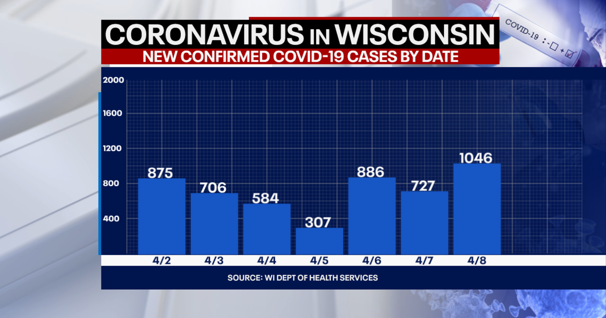 Wisconsin DHS: COVID-19 cases up 1,046; deaths up 14 | FOX6 Milwaukee