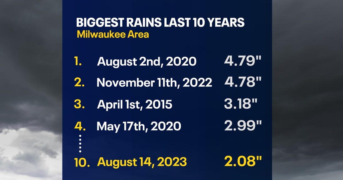 Rainfall totals Monday among Milwaukee area's highest of past decade ...