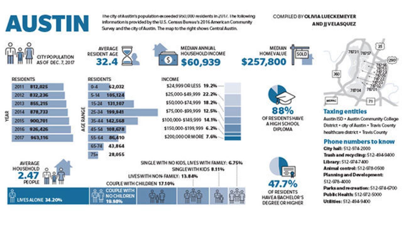 DATA: 34 percent of Austin residents live alone and more local stats ...