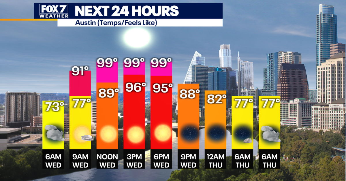 Austin weather: Temperatures near 100 degrees again this week | FOX 7 ...