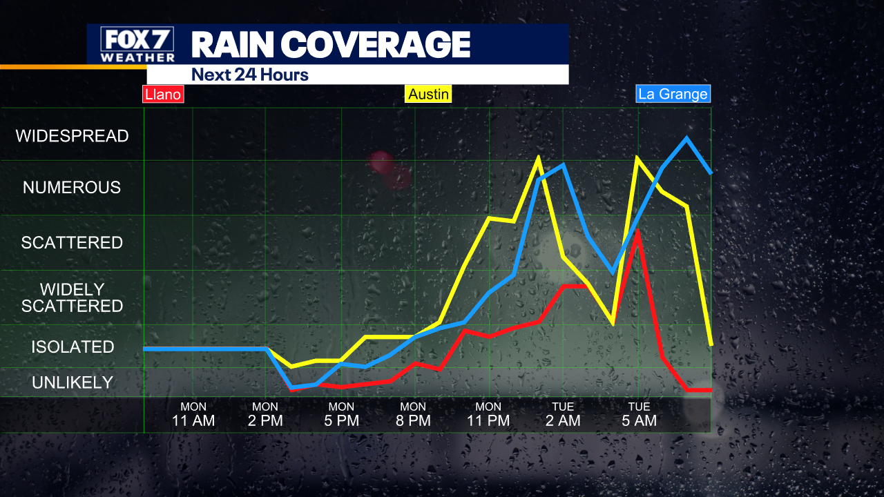 Austin weather: Breezy and windy days ahead, and some rain chances too ...