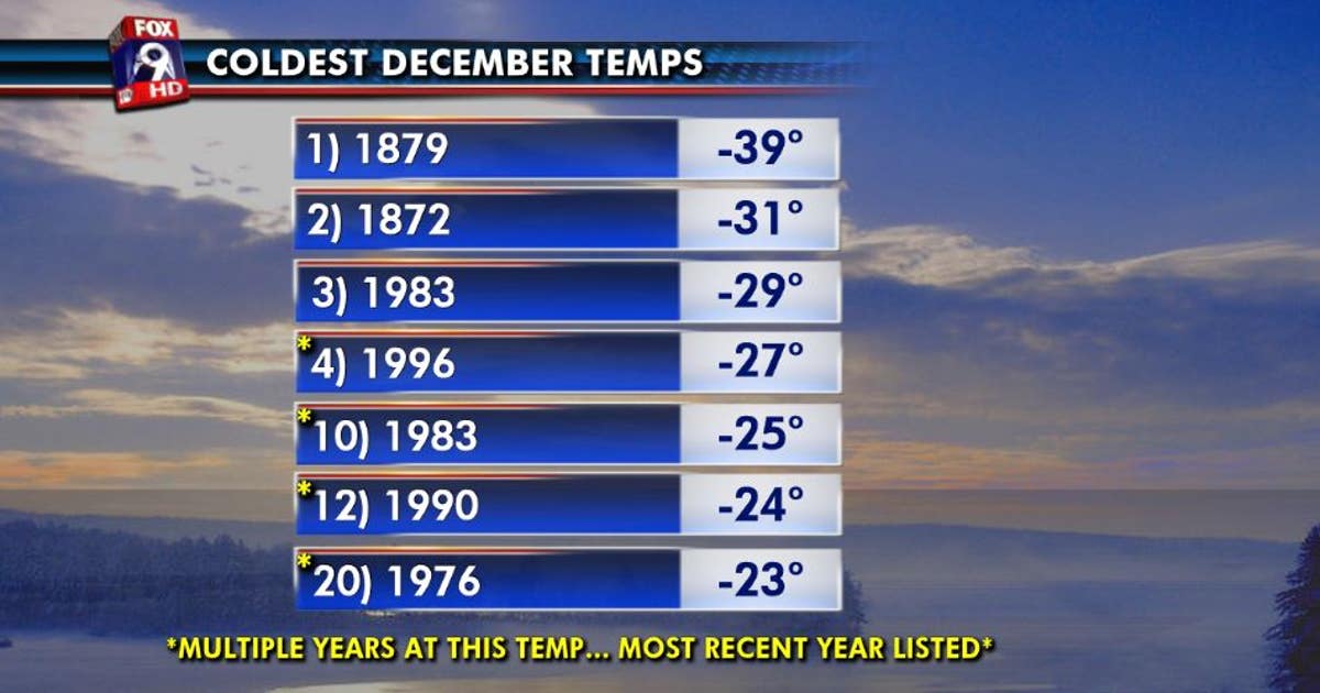 Sunday likely to be coldest December morning in 20 years | FOX 9 ...
