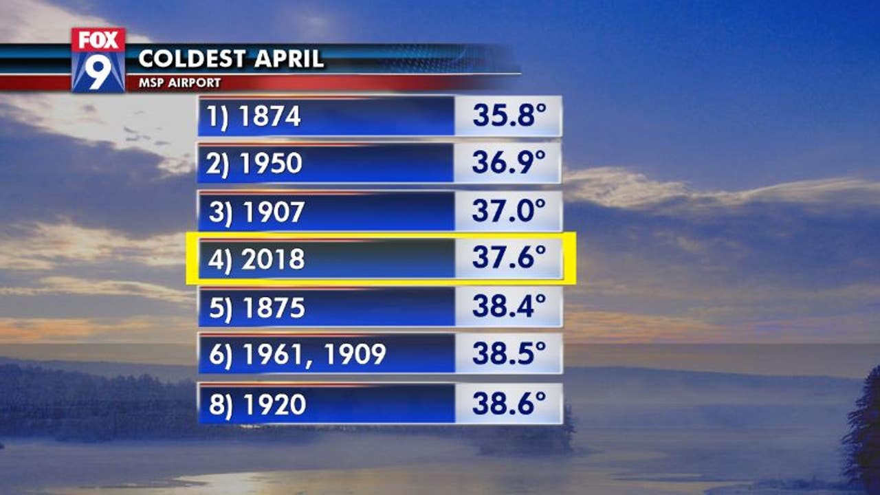 Coldest April in the Twin Cities since 1950 | FOX 9 Minneapolis-St. Paul