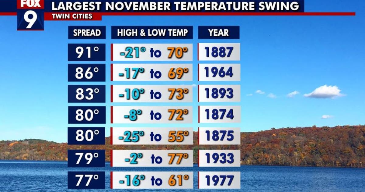 Twin Cities likely to see largest November temperature swing in more ...