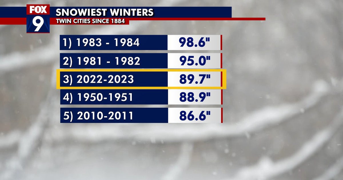 This winter now 3rd snowiest on record for the Twin Cities | FOX 9 ...