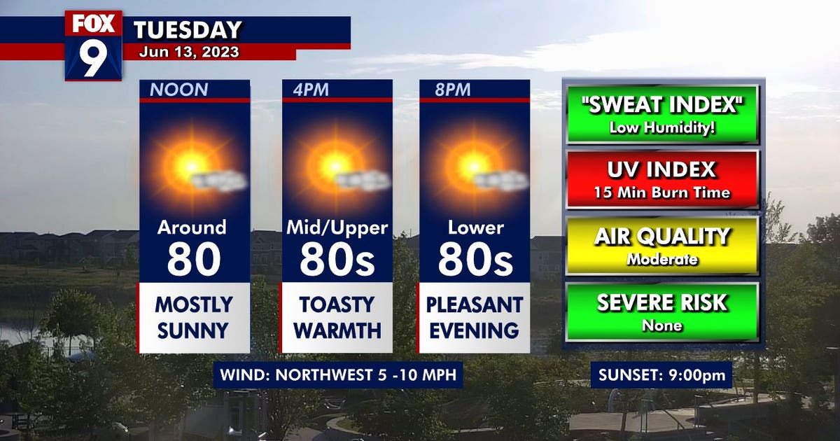 Minnesota Weather: A warm and dry Tuesday | FOX 9 Minneapolis-St. Paul