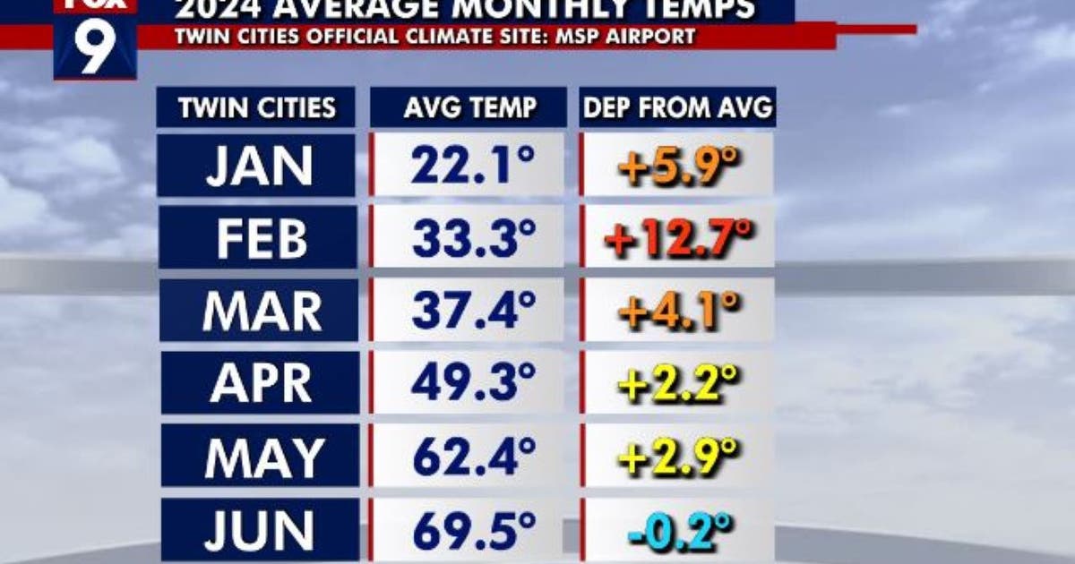 MN weather: June temperatures below average — first month in more than ...