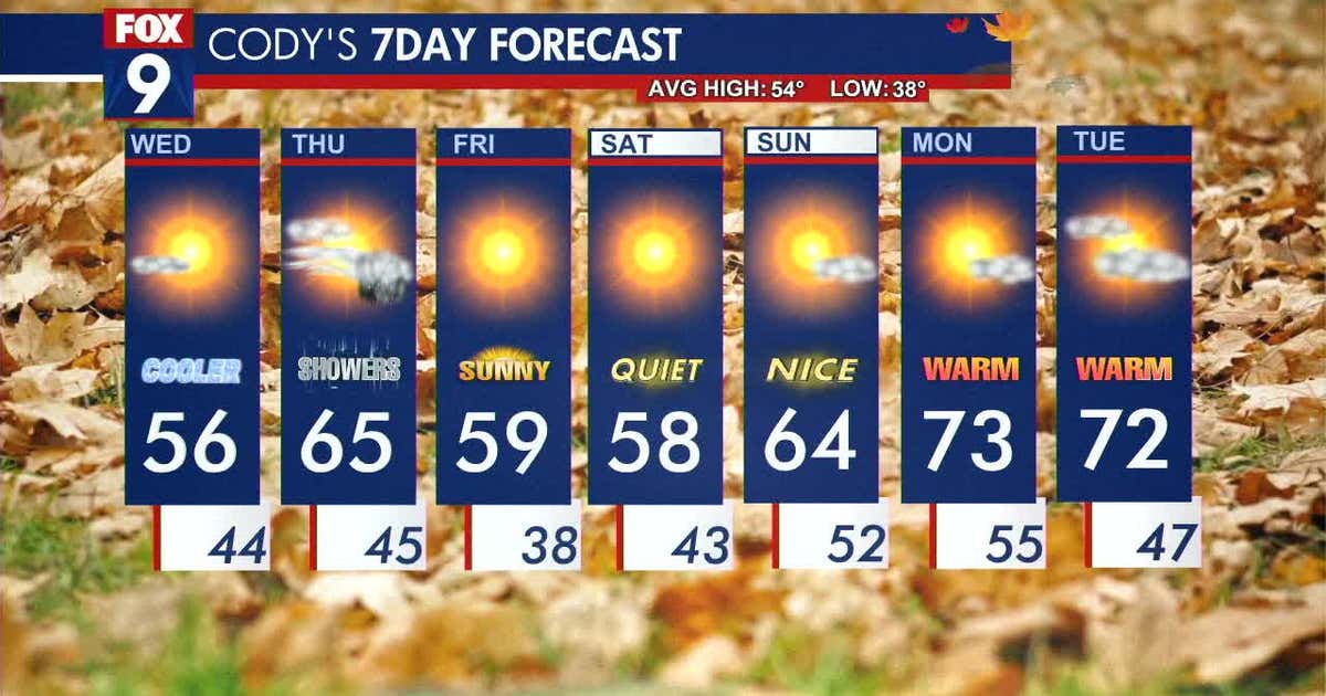 Minnesota weather: Back to seasonable sunshine Wednesday | FOX 9 ...