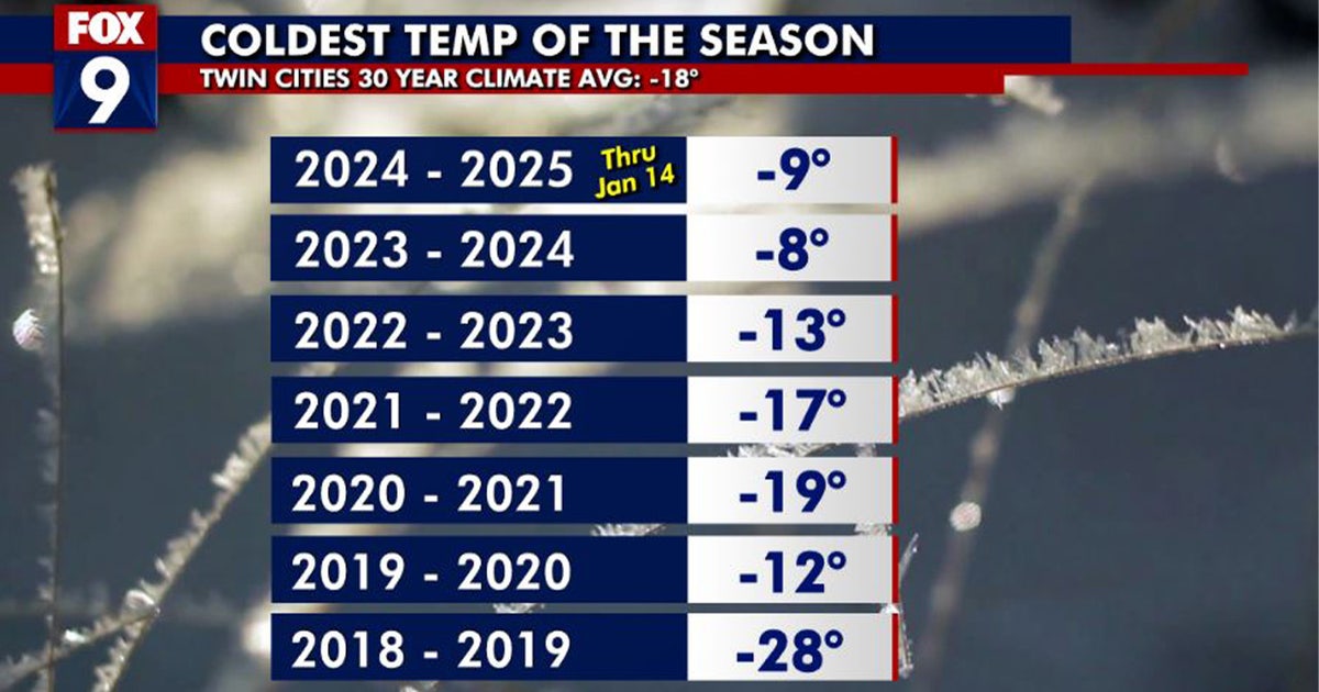 MN weather: Twin Cities sees coldest temperature of the season so far ...