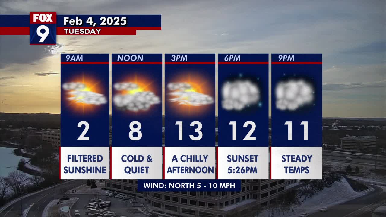 Minnesota weather: Cold but quiet on Tuesday | FOX 9 Minneapolis-St. Paul