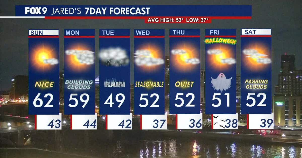 Minnesota weather: Sunny and breezy Sunday, rain chances return Tuesday ...