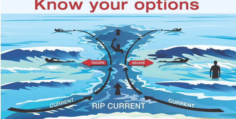rip current signs