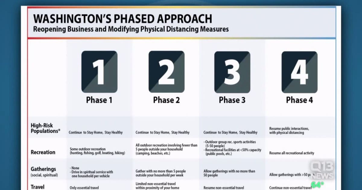 Phase 1 to reopen Washington begins Tuesday | FOX 13 Seattle