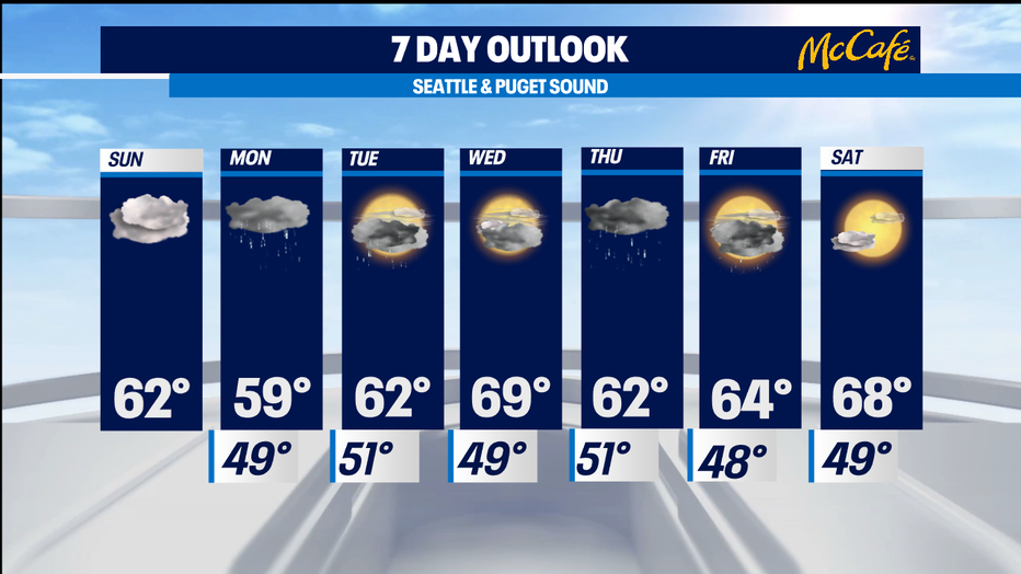 Cool, cloudy, drizzly Sunday and soggy Monday | FOX 13 Seattle
