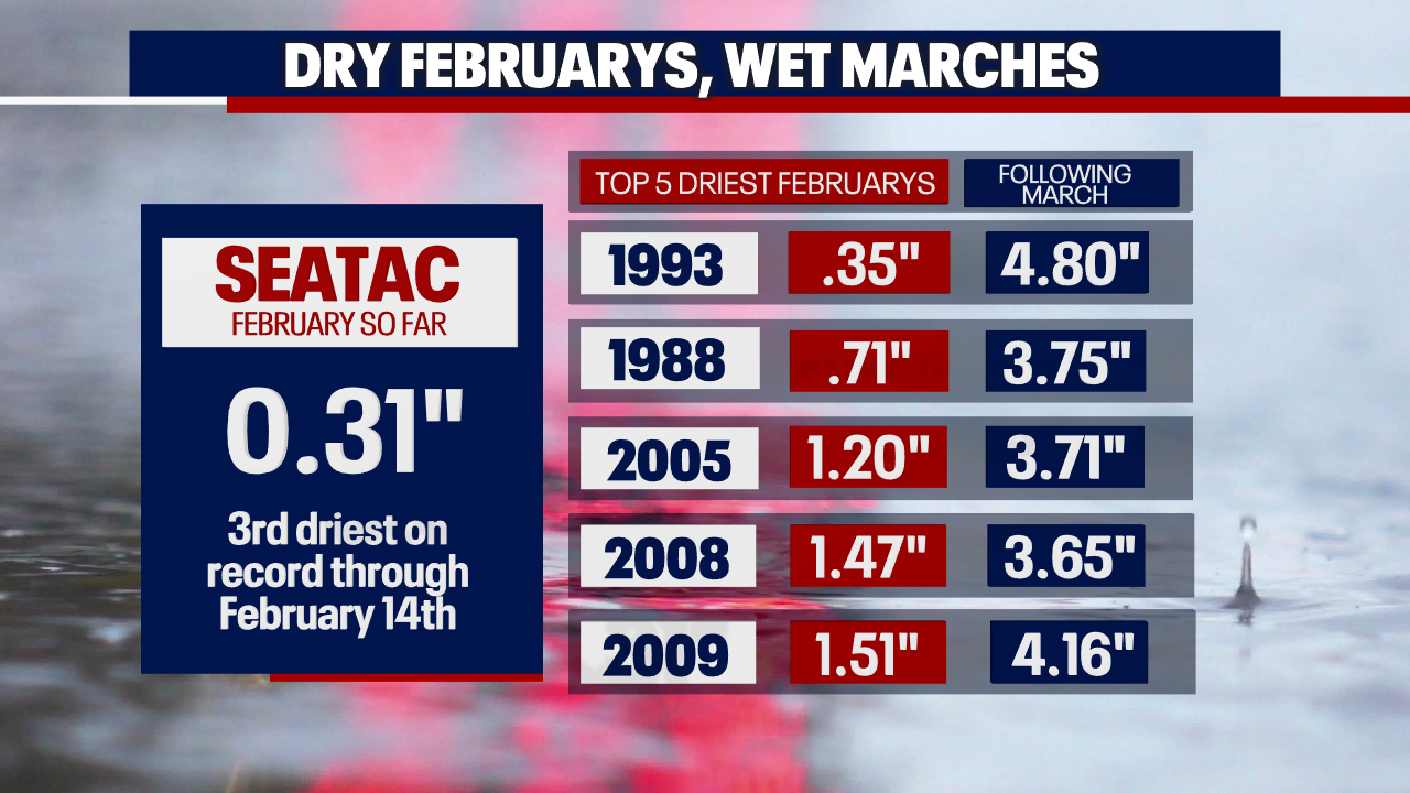 A very dry first half of February with no soaking rain in sight | FOX ...