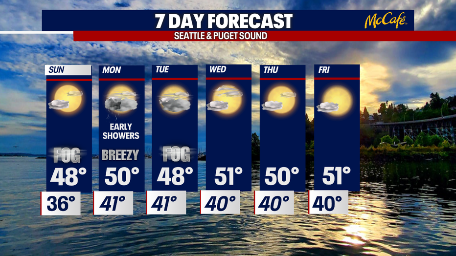 Another round of sunshine for Sunday | FOX 13 Seattle