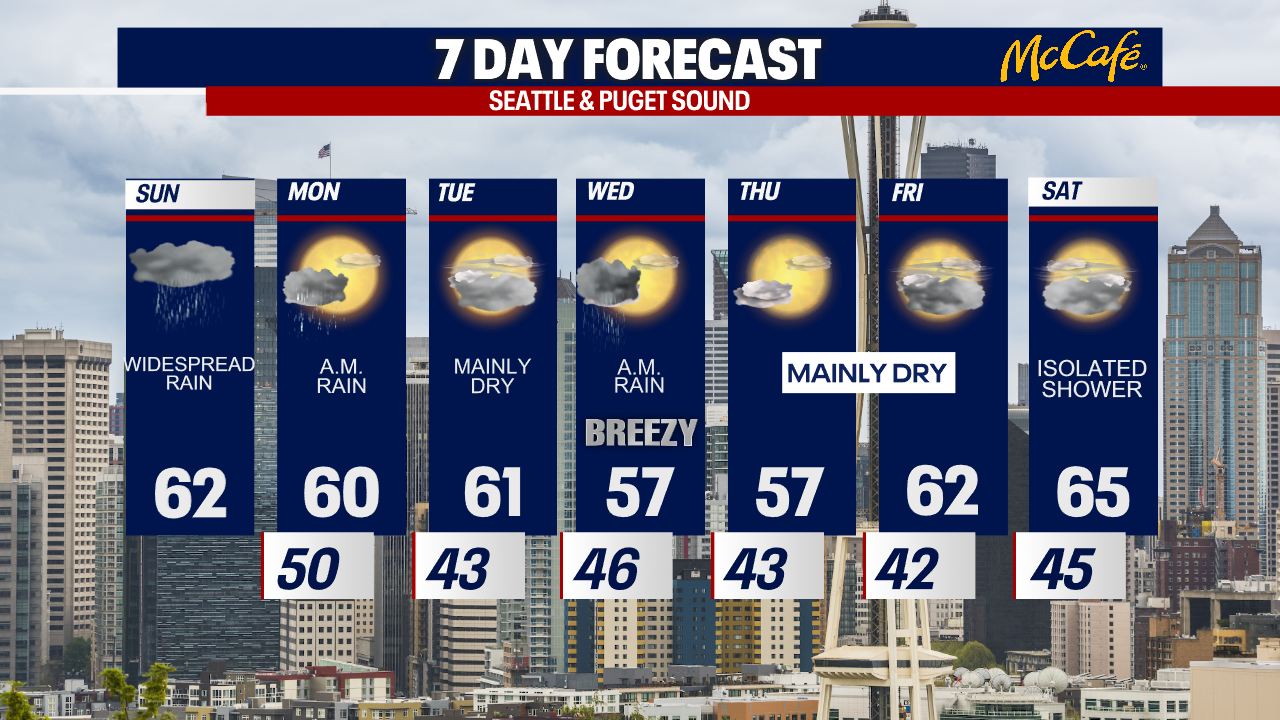 Seattle weather: Widespread rain returns to cap off the weekend | FOX ...