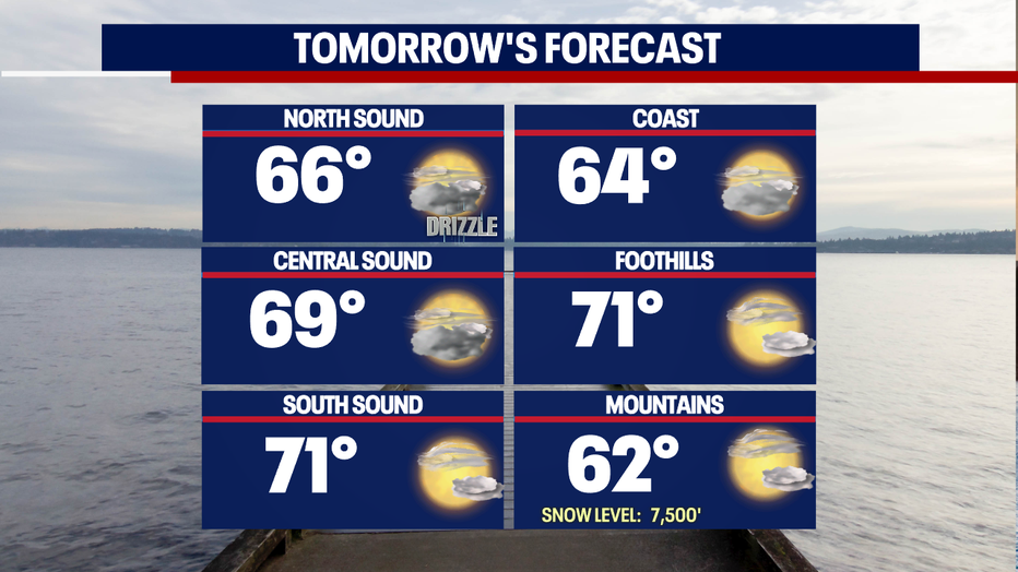 Seattle weather: One more day of cooler temps then back to the upper ...