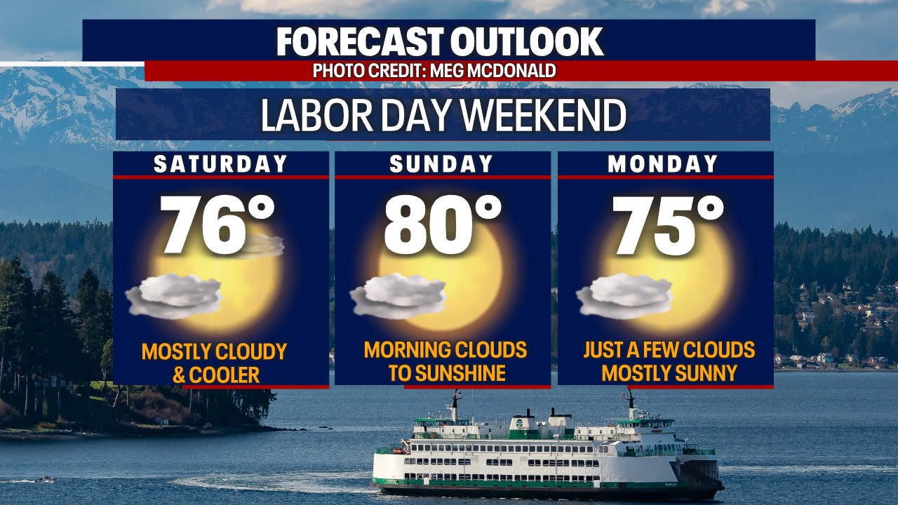 Mix of clouds and sunshine for Labor Day weekend | FOX 13 Seattle