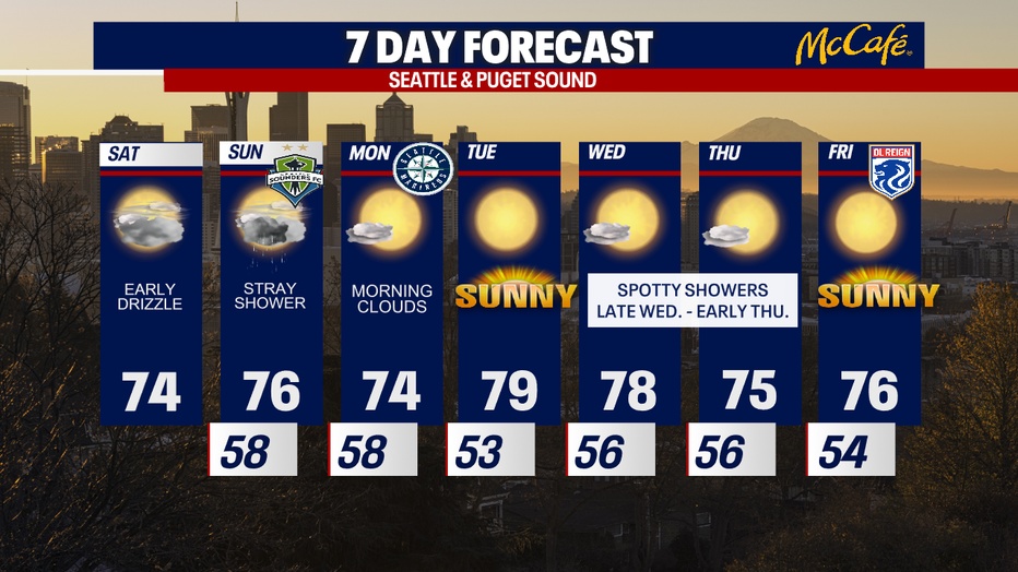 Mild, warm week ahead | FOX 13 Seattle