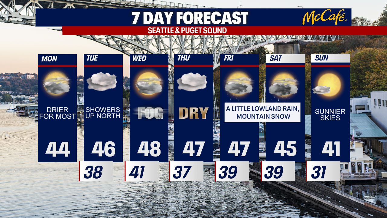 Seattle weather: Chilly and mostly dry week ahead | FOX 13 Seattle