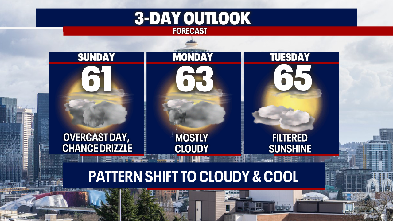 Widespread clouds and cooler highs Sunday into next week | FOX 13 Seattle