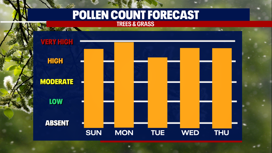 Record breaking heat for Mother's Day & Monday | FOX 13 Seattle