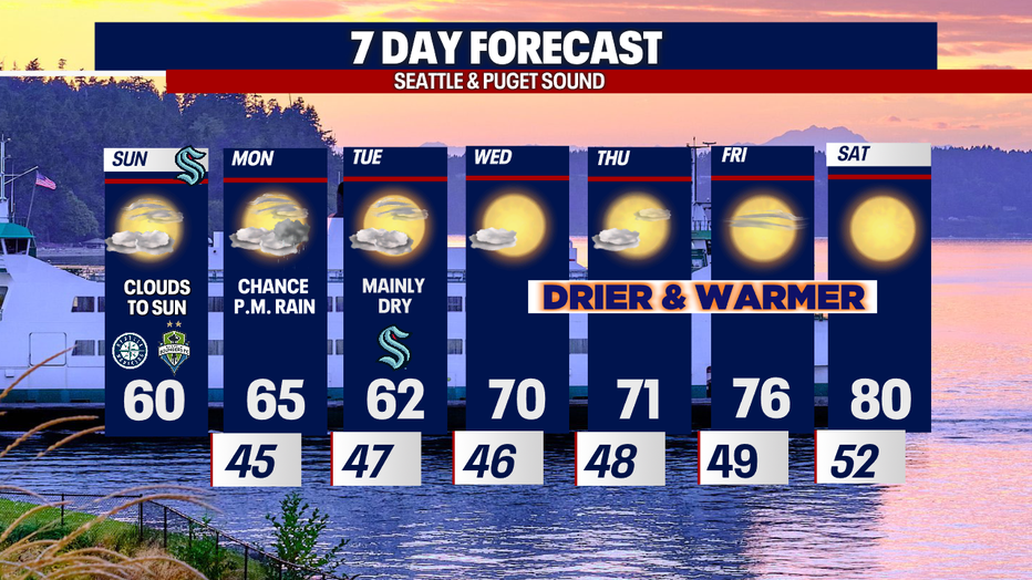 Seattle weather: Nice Sunday with clearing skies, but cooler highs ...