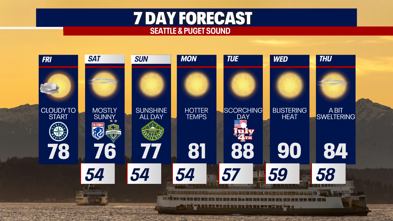 Sweltering heat for the Fourth of July | FOX 13 Seattle