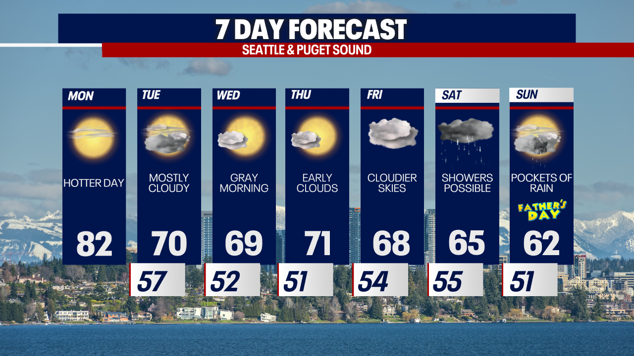 Seattle weather: Mini rollercoaster of weather ahead | FOX 13 Seattle