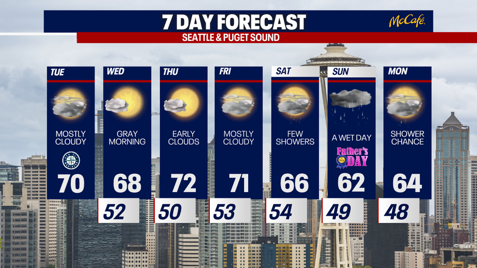 Seattle weather: Cloudier and much cooler Tuesday | FOX 13 Seattle