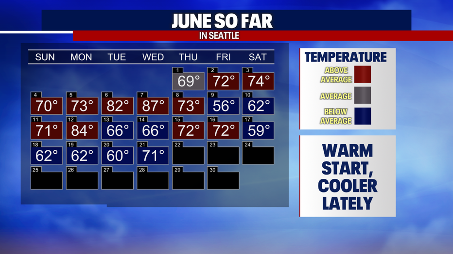 Seattle weather: Turning warmer with more sunshine | FOX 13 Seattle