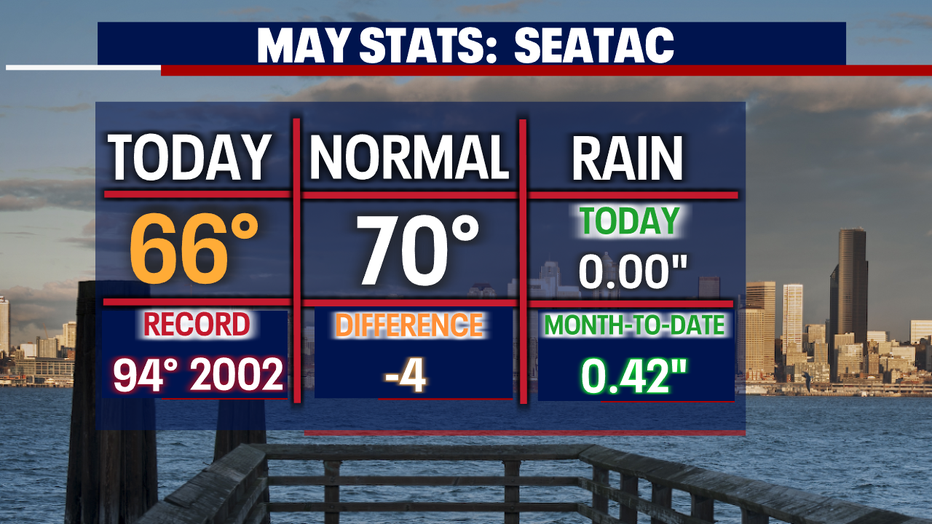Seattle weather: Warmer and mainly dry the rest of the week | FOX 13 ...