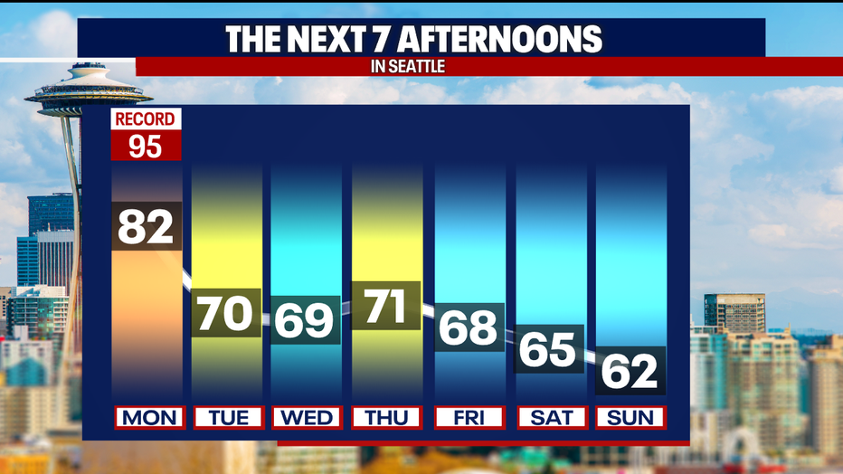 Seattle weather: Mini rollercoaster of weather ahead | FOX 13 Seattle
