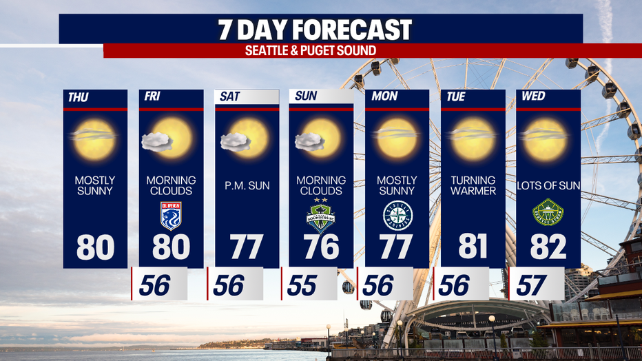 Seattle weather: Perfect summer weather all week | FOX 13 Seattle