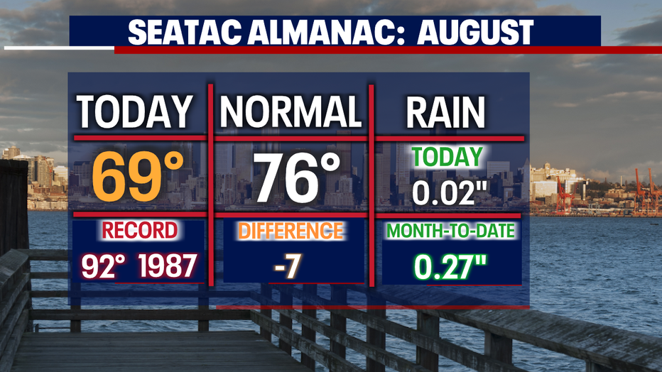 Seattle weather: Warmer and drier conditions ahead of a cooler Labor Day