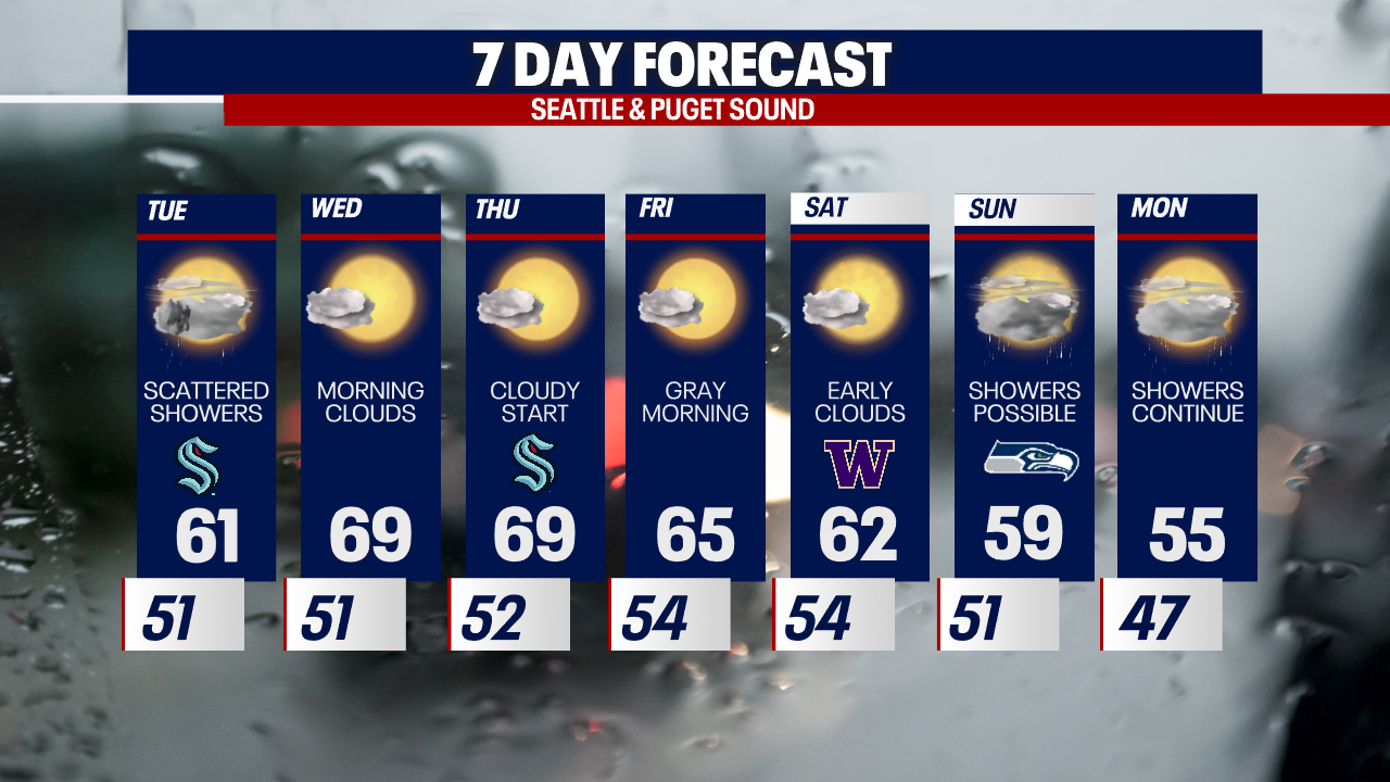 Seattle weather: Scattered showers Tuesday, drying out end-of-week ...