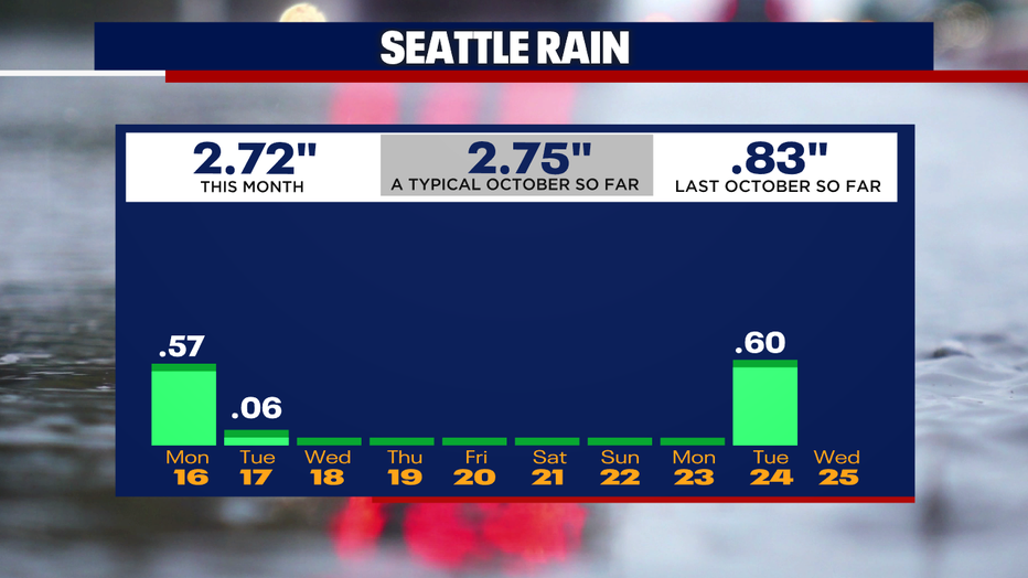 Seattle weather: Early snow ends at the passes, dry and cool weather ...
