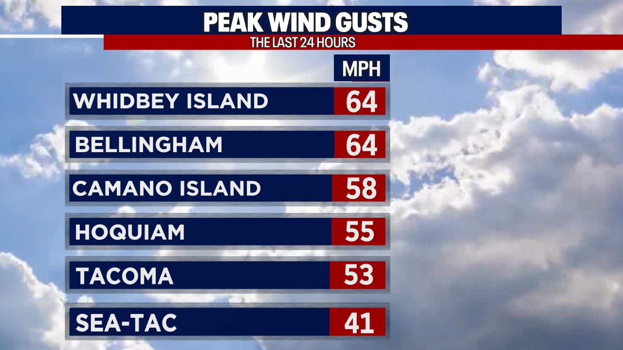 Seattle weather: Winds slowly calming down Saturday | FOX 13 Seattle