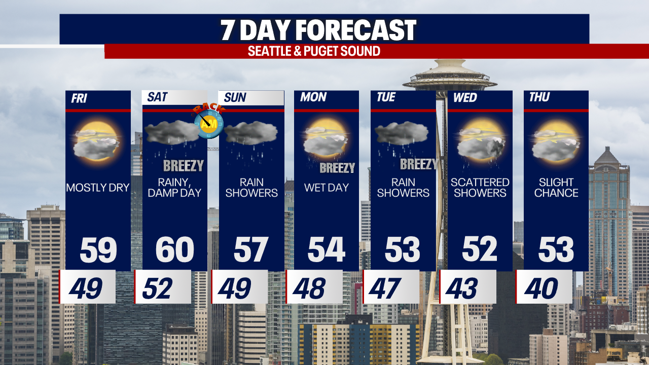 Seattle weather: Calmer, drier conditions for Friday | FOX 13 Seattle
