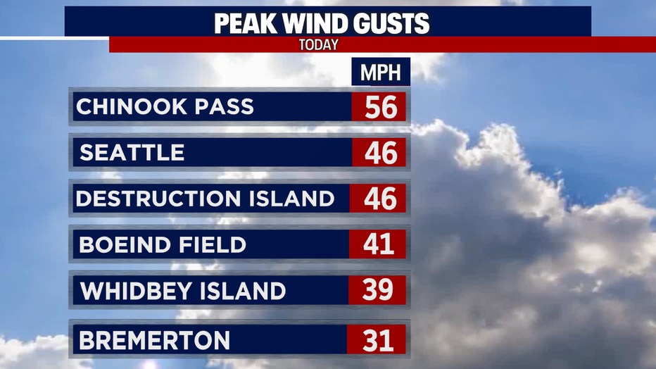 Seattle weather: Calmer, drier conditions for Friday | FOX 13 Seattle