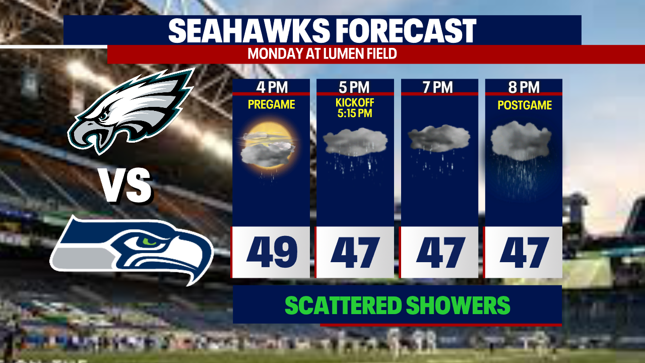 Seattle weather: Rain showers return Monday and Tuesday | FOX 13 Seattle
